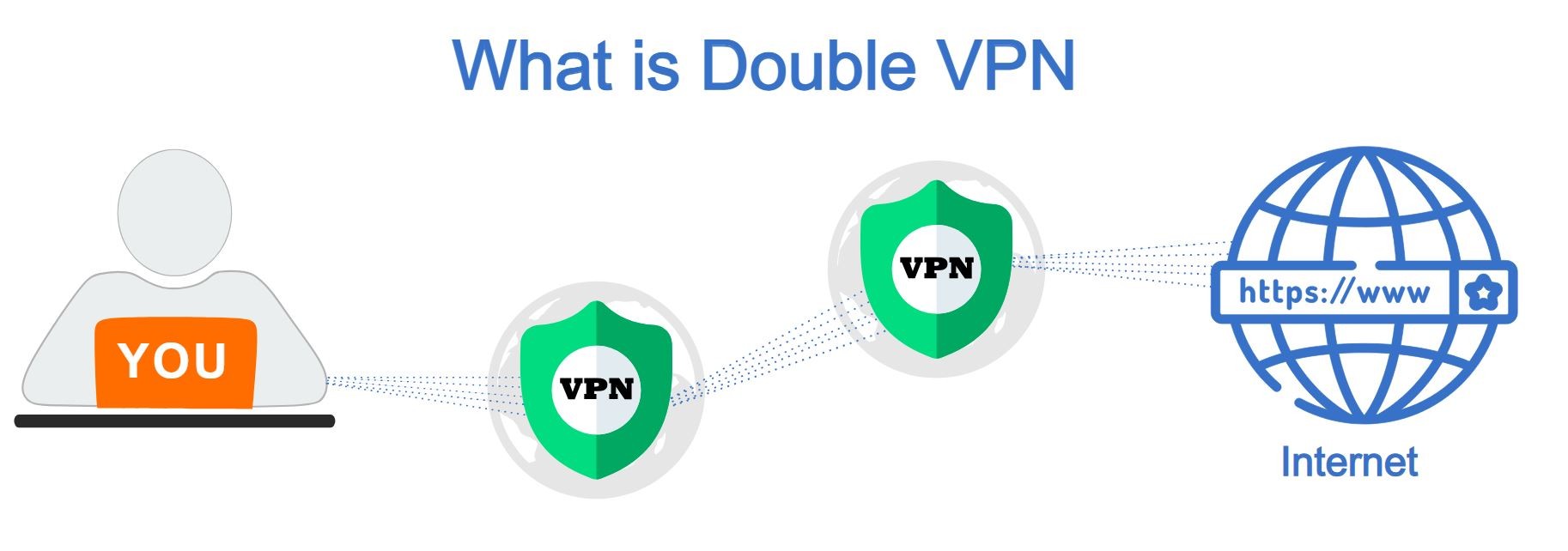 What Is Double VPN and How it Works?